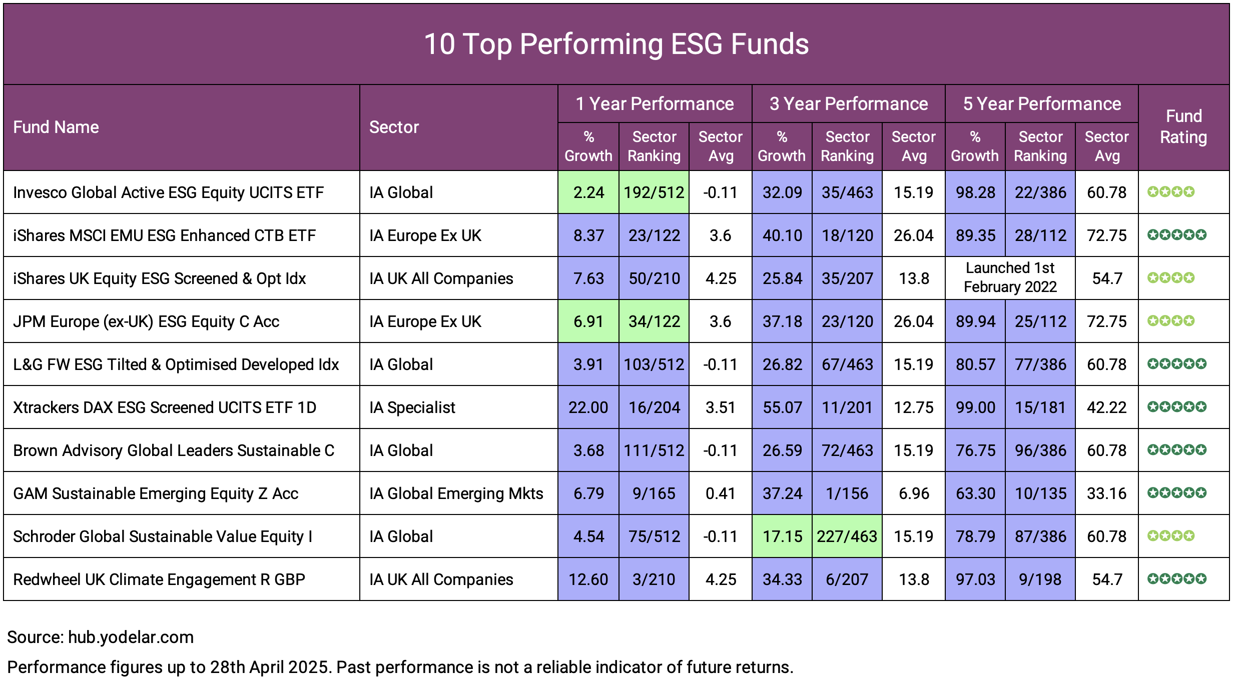 Top Performing ESG Funds